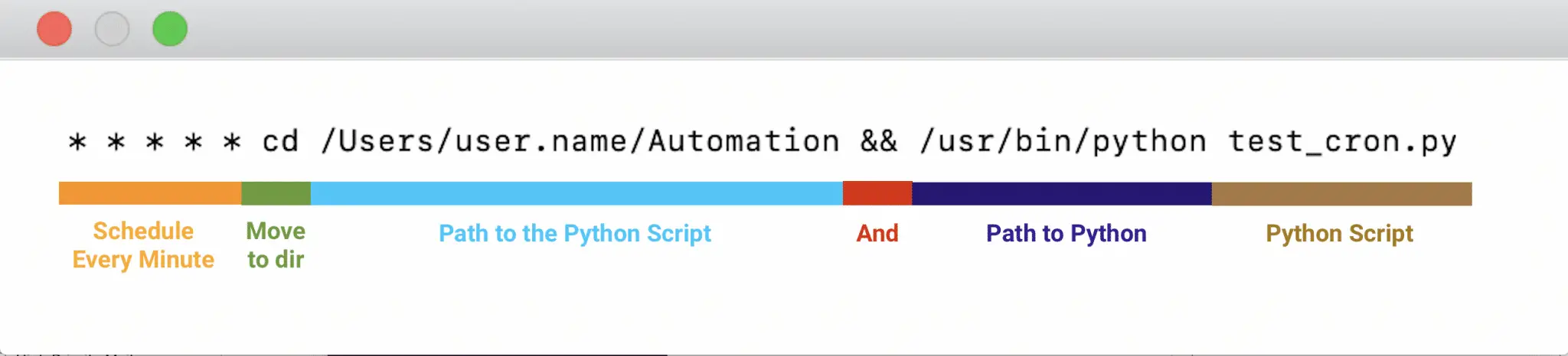How To Run Python Scripts Using Cron Jobs On Mac Crontab Automation And Scheduling Jc Chouinard