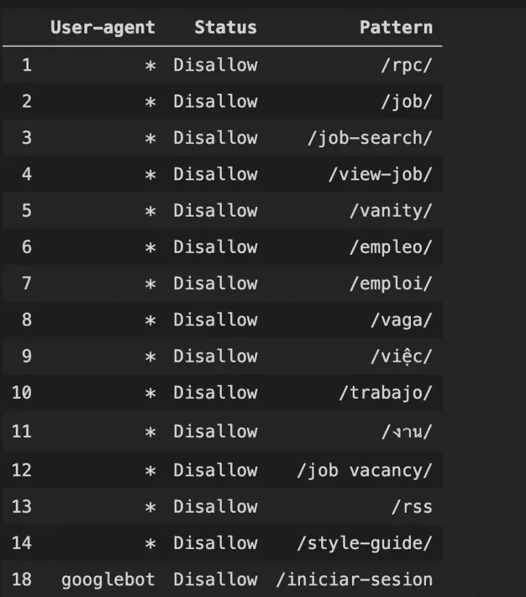 Parse Robotstxt To A Dataframe With Python Jc Chouinard