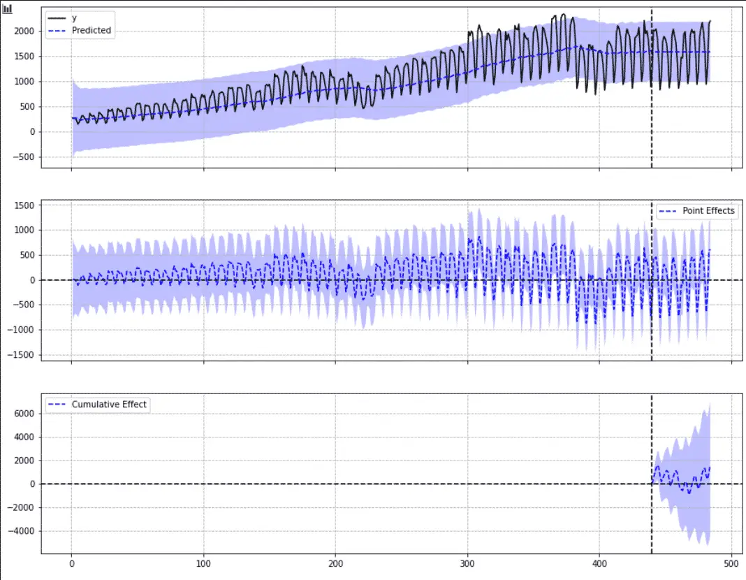 How To Use Causal Impact In Python Pycausalimpact With Examples Jc