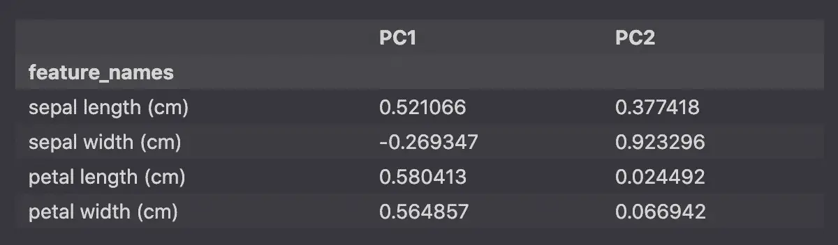 PCA in Scikit-learn - Principal Component Analysis (with Python Example) - JC Chouinard