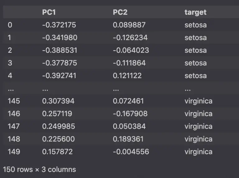 Pca In Scikit Learn Principal Component Analysis With Python Example Jc Chouinard