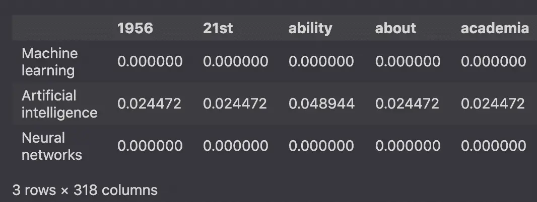Tf Idf In Python Scikit Learn Example Term Frequency Inverse