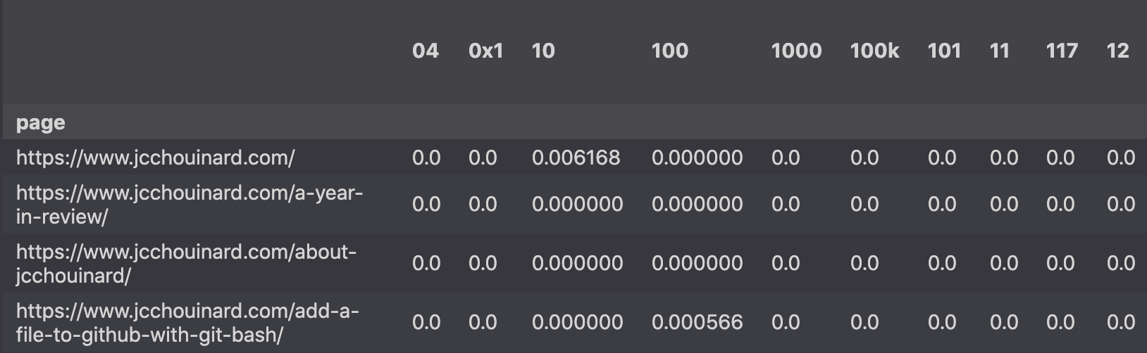 TF-IDF on Google Search Console Data (Python Examples) - JC Chouinard