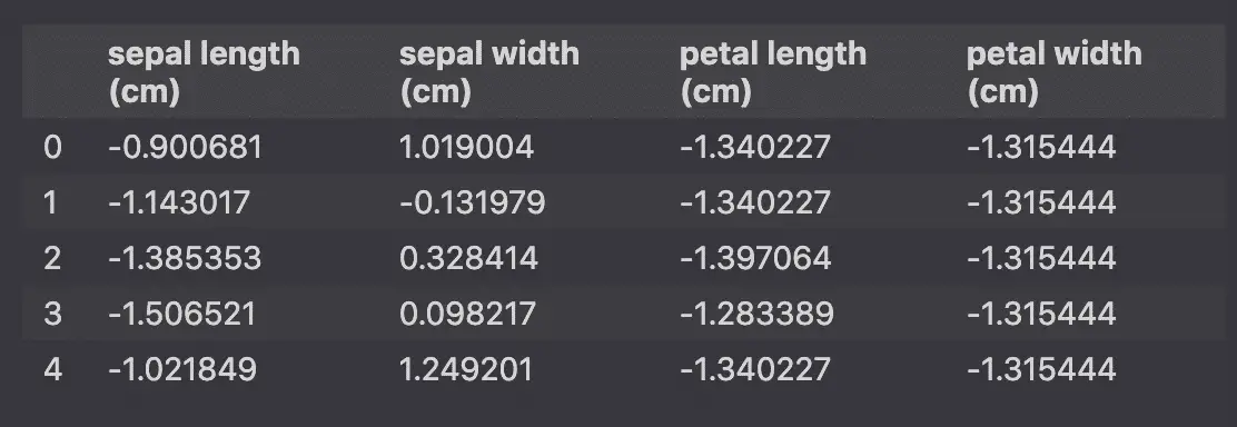 Pca Principal Component Analysis With Python Examples In Scikit Learn Jc Chouinard