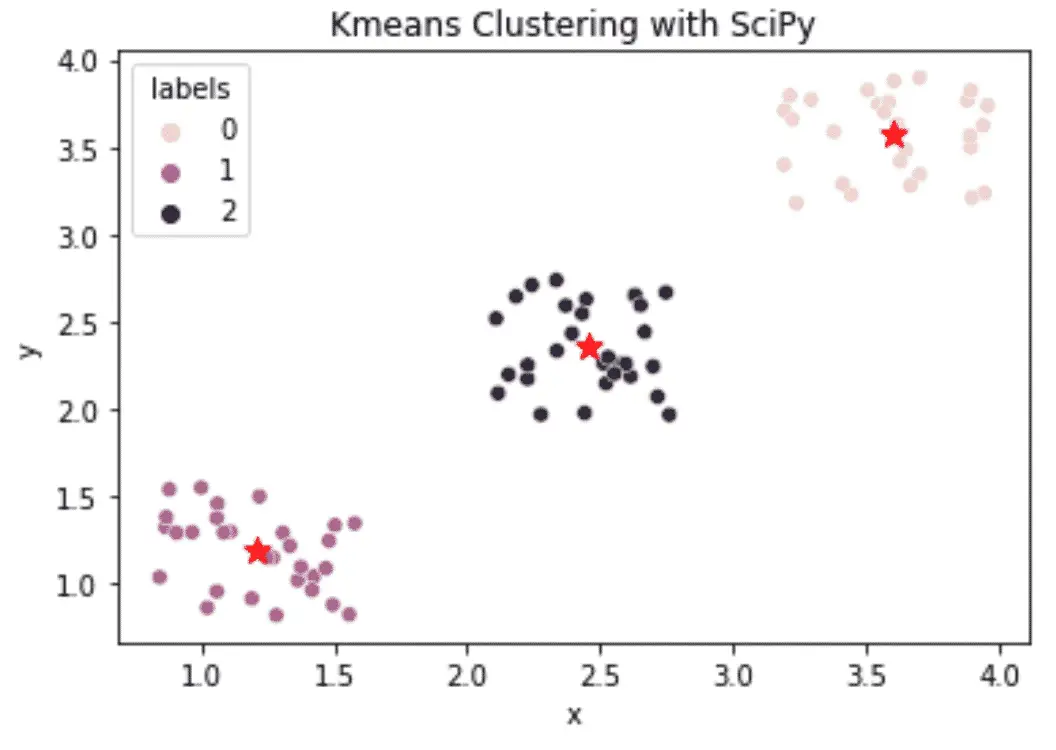 What Is Kmeans Clustering Algorithm With Python Example Scikit Learn Jc Chouinard