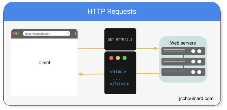 What are HTTP Requests - JC Chouinard