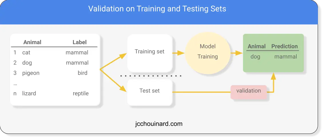 Sklearntraintestsplit In Python Scikit Learn Examples Jc Chouinard