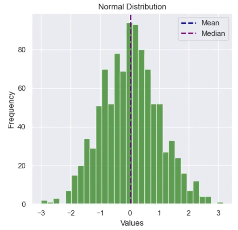 Measures Of The Shapes Of The Distributions In Summary Statistics Python Examples Jc Chouinard