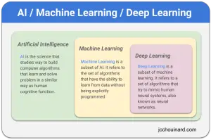 Difference Between Artificial Intelligence (AI), Machine Learning and ...