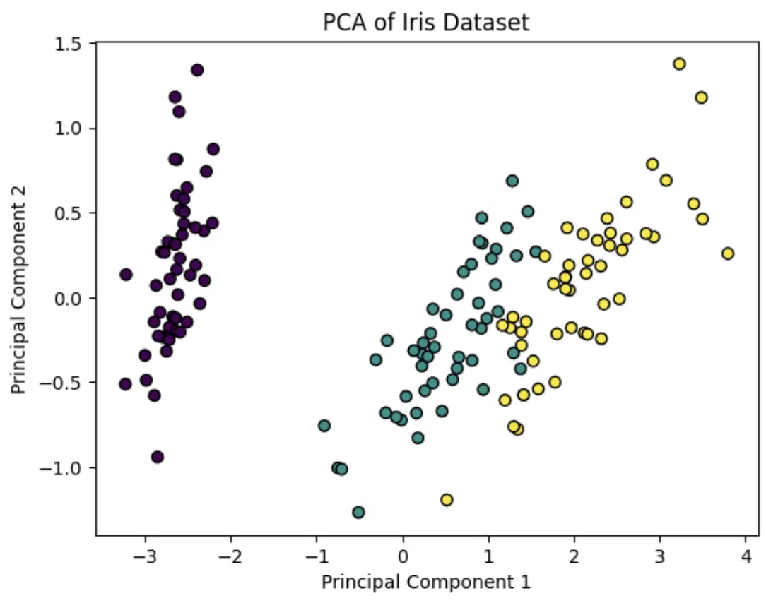 PCA: Principal Component Analysis in Python (Scikit-learn Examples) - JC Chouinard