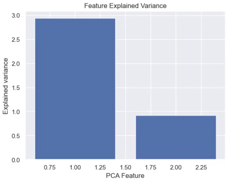 Pca Feature Importance How To Find The Important Original Features Python Example Jc Chouinard