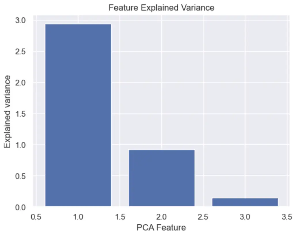 How to Make a Scree Plot with Python and PCA (Scikit-Learn) - JC Chouinard How to Make a Scree Plot with Python and PCA (Scikit-Learn) - JC Chouinard