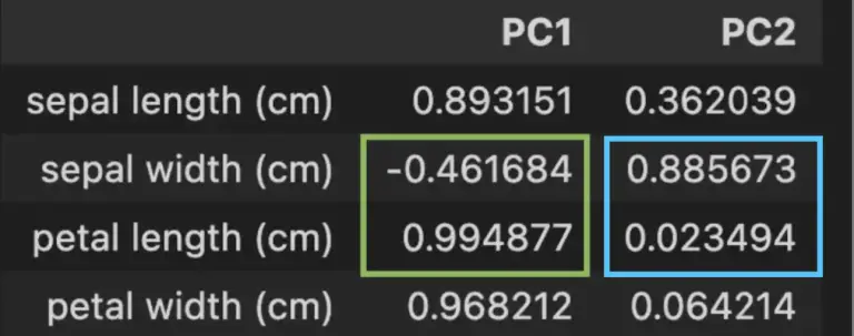 What are PCA Loadings (with Python Example) - JC Chouinard