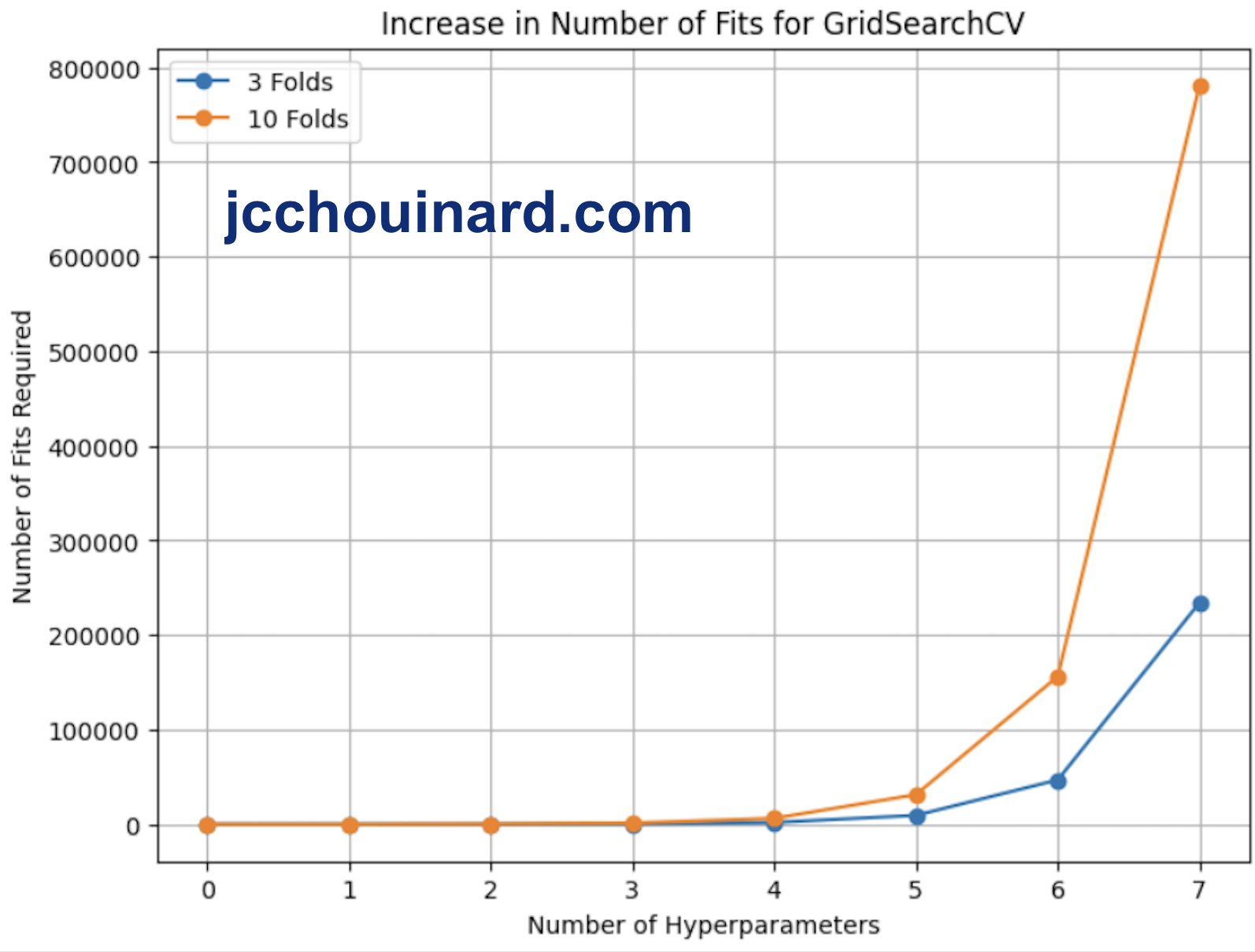 How To Use Sklearn Gridsearchcv With Python Example Jc Chouinard